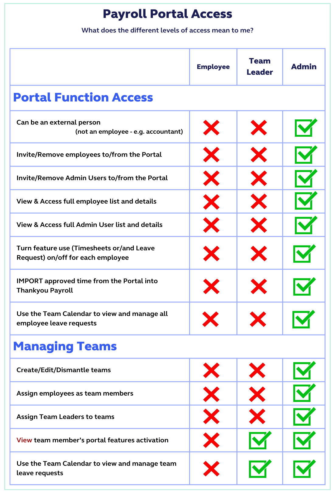 What can a Team Leader and an Admin do in the Payroll Portal?