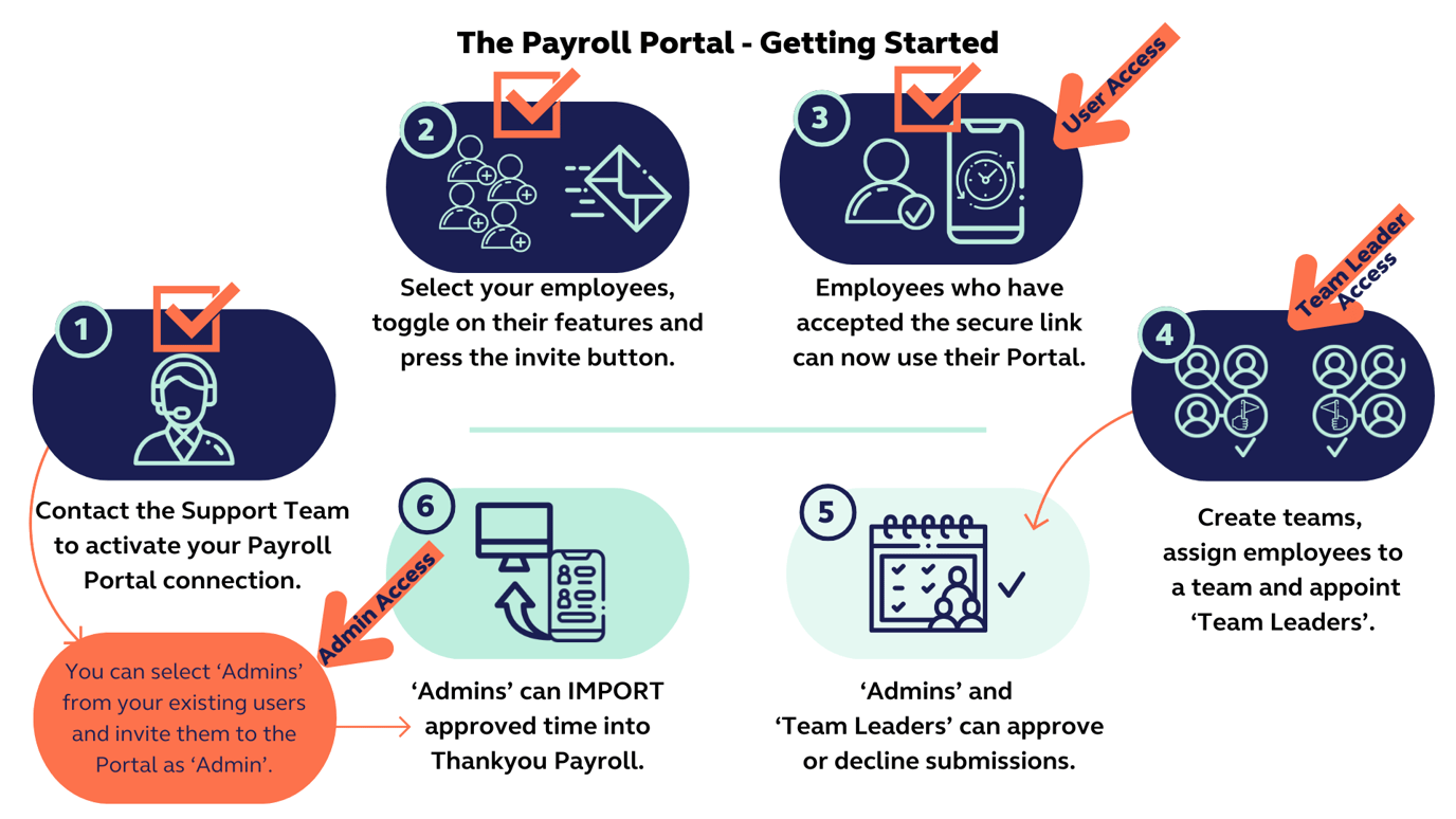 What can a Team Leader and an Admin do in the Payroll Portal?