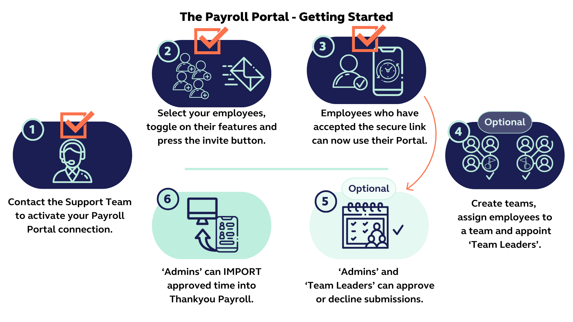 Entering Hours Worked in a Timesheet - Payroll Portal