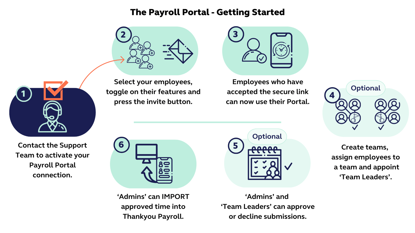 Getting Started with the Payroll Portal