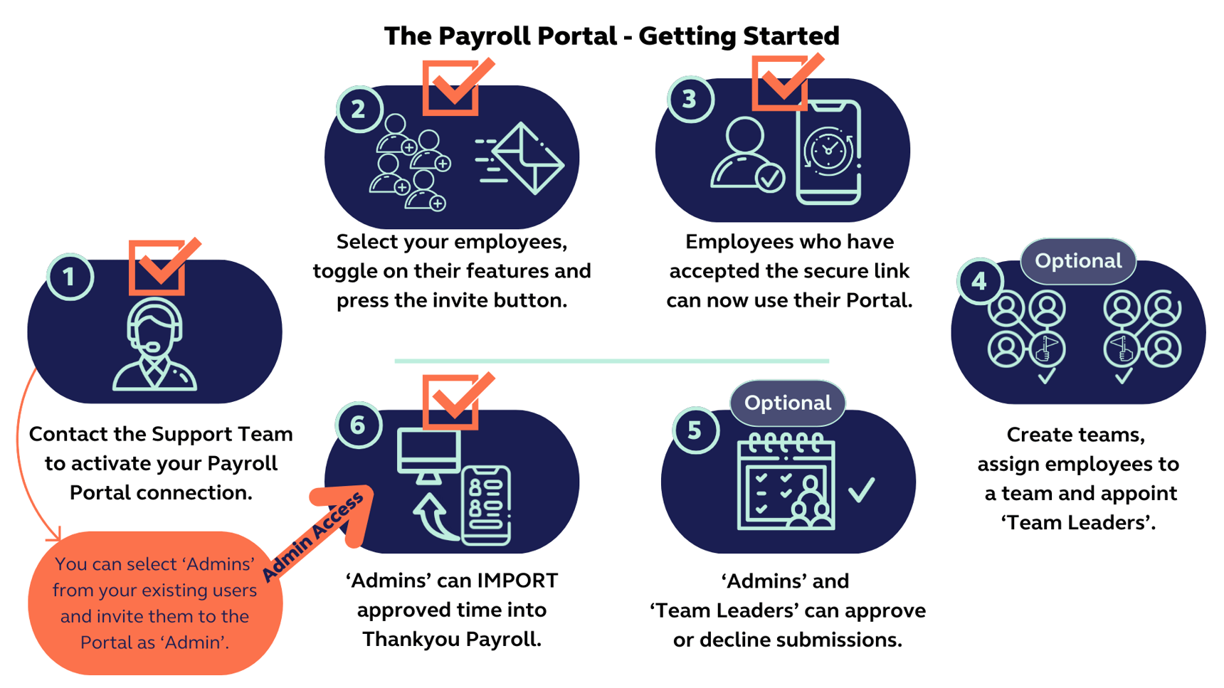 Reviewing Employee Timesheets - Payroll Portal