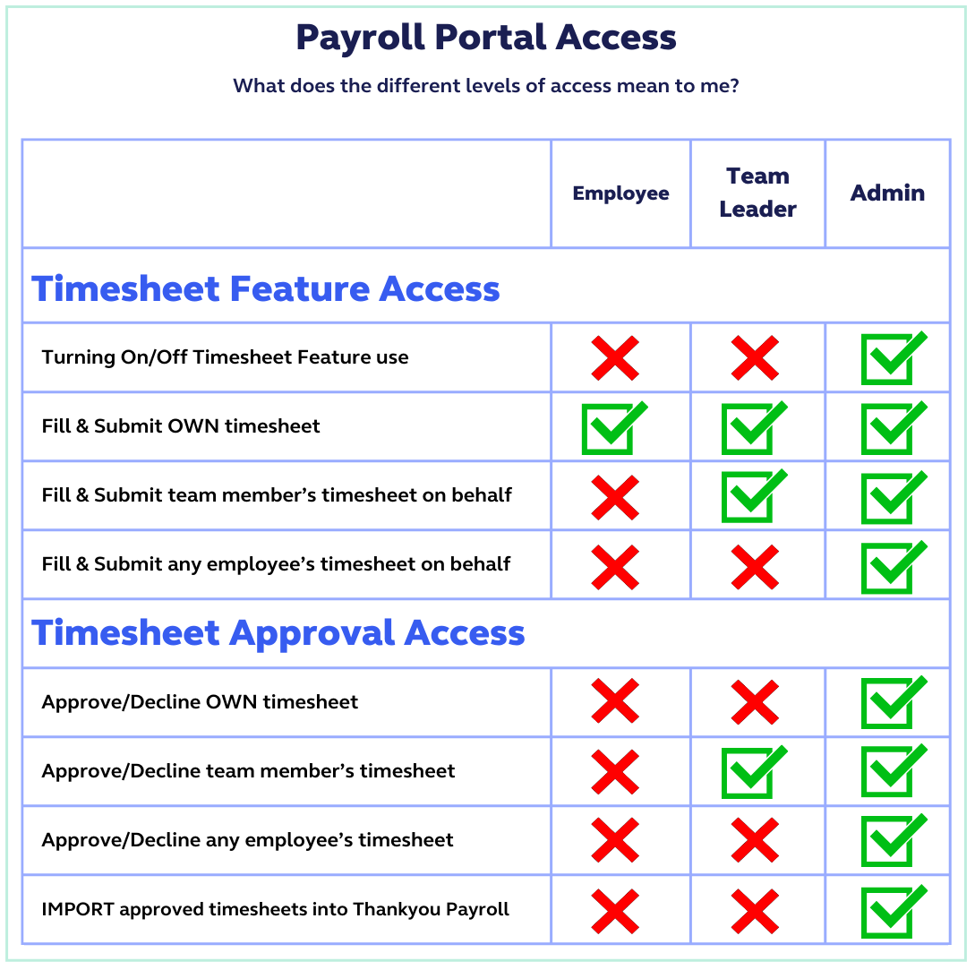 What can a Team Leader and an Admin do in the Payroll Portal?