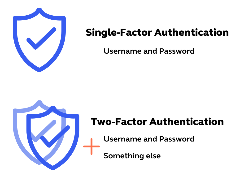 What is Two-Factor Authentication or MFA?