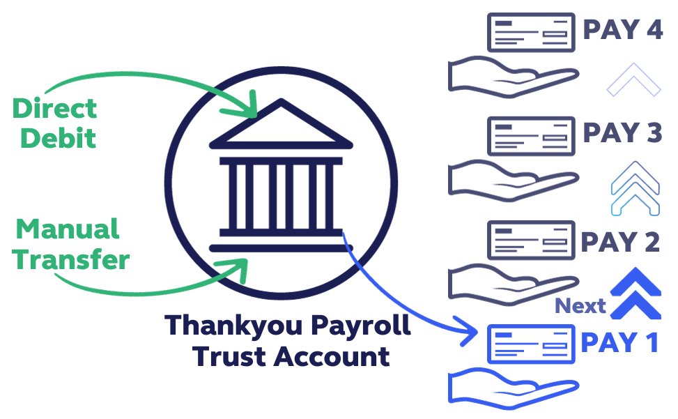 Managing Multiple Direct Debit Pays Loaded in Advance on the Dashboard