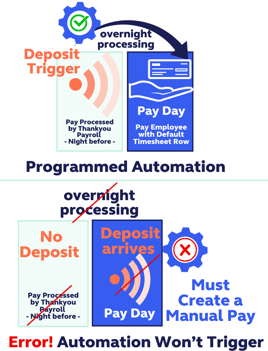How does Pay Automation Work?