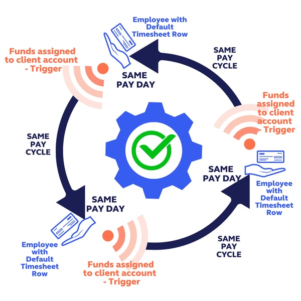 How does Pay Automation Work?