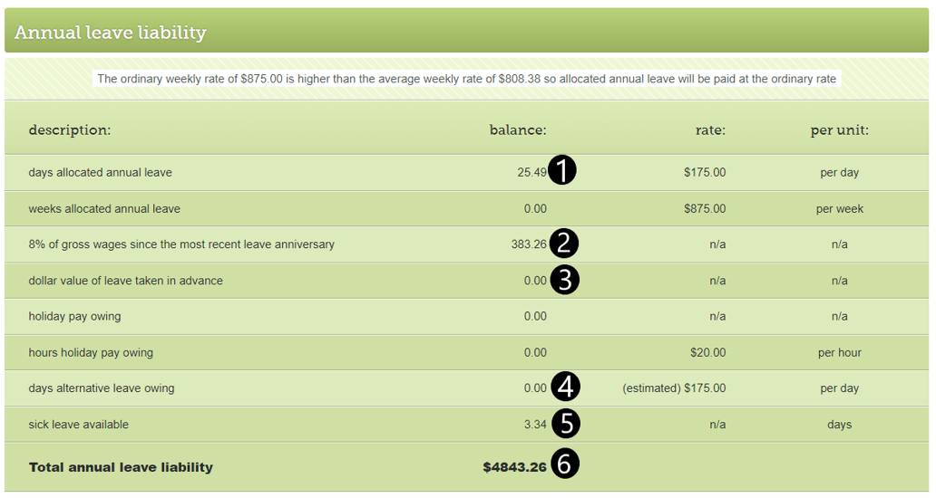 Understanding Leave Liability