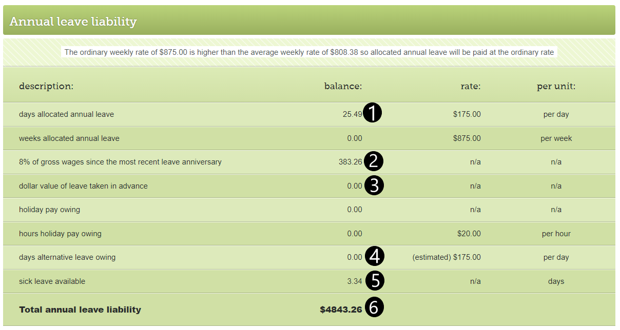 Understanding Leave Liability